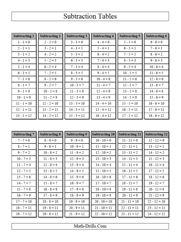 Subtraction Facts Tables 1 To 12 (All) | PDF