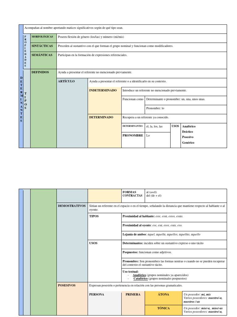 Esquemas 2 Lengua | PDF