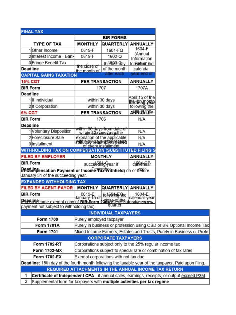 Taxation Reviewer - REO | PDF | Capital Gains Tax | Debt