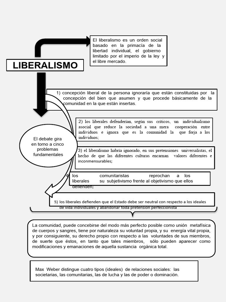 Mapa Conceptual Del Liberalismo 2 | PDF