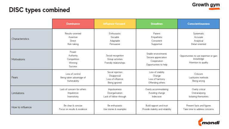 DISC Types Cheat Sheet | PDF | Cognitive Science | Cognition