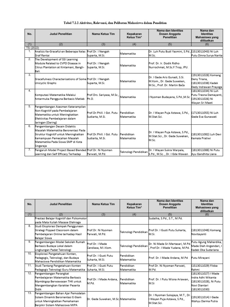 Tabel 7.2.2 Aktivitas Relevansi Dan Pelibatan Mahasiswa Dalam ...