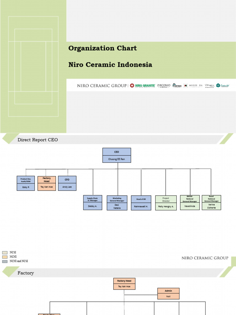 Org Chart Niro Ceramic Indonesia (YTD 31 August 2023) | PDF | Economies ...