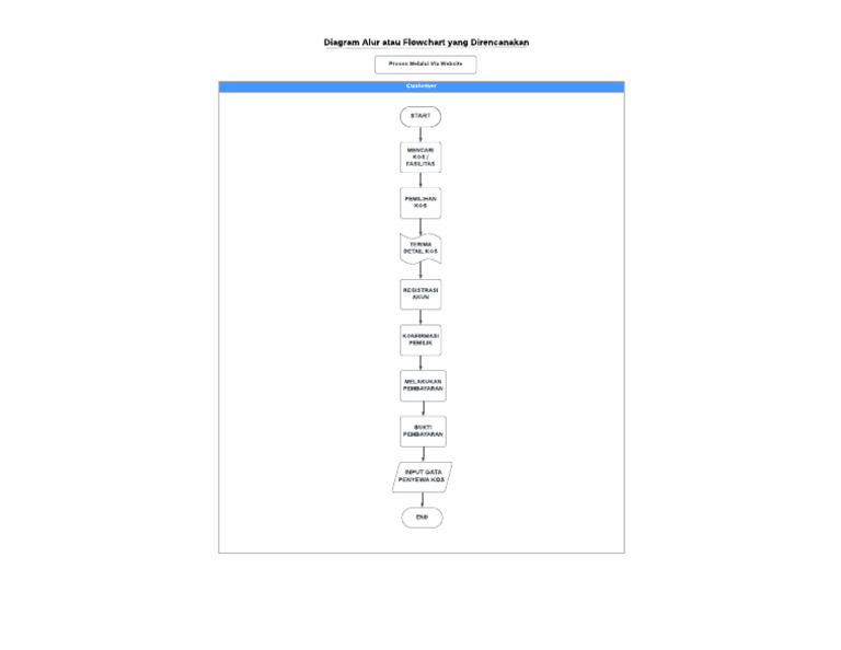 Flowchart Sim 1 | PDF