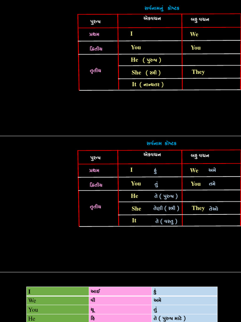Pronoun Table With To Be | PDF