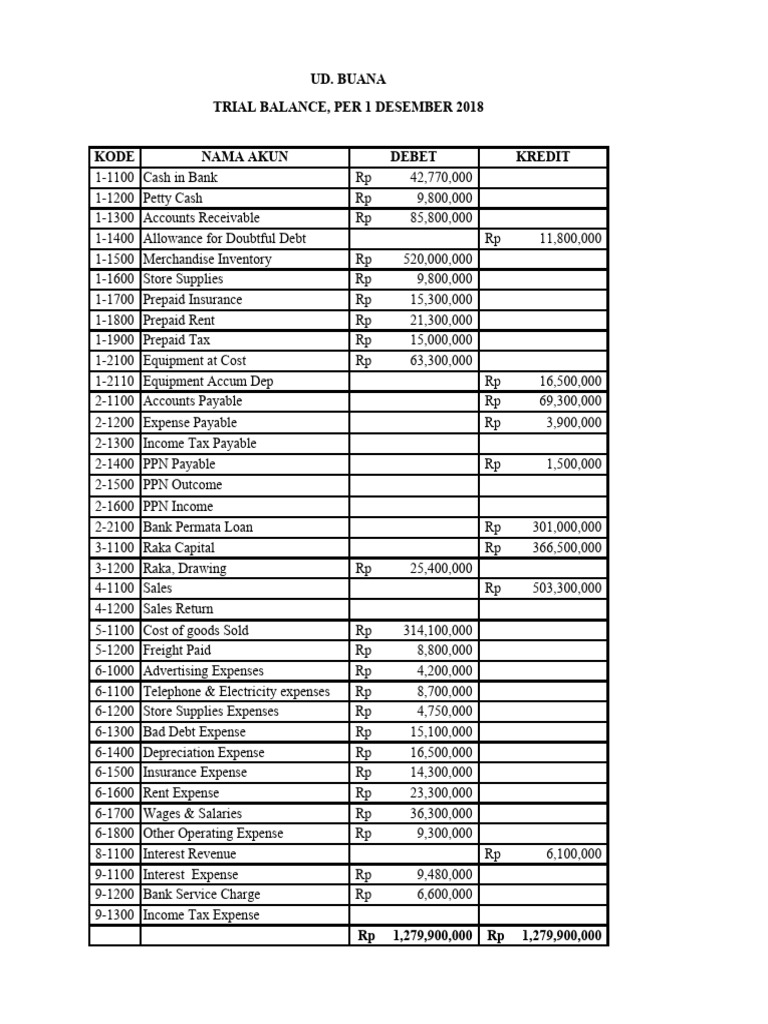 UD Buana Trial Balance 2018 | PDF | Debits And Credits | Expense
