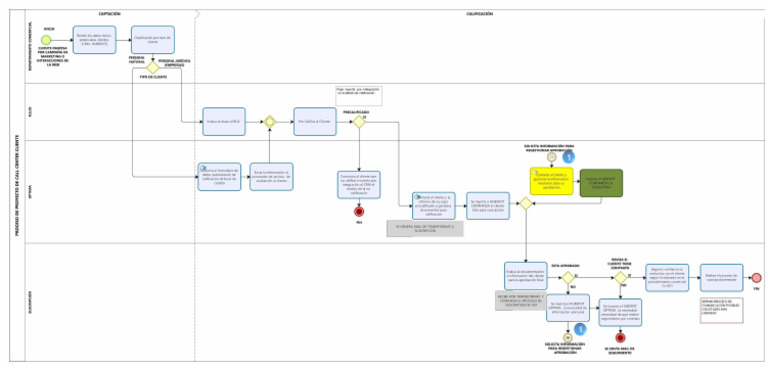 Integración Call Center Actualizado Orogen Web y Campañas | PDF