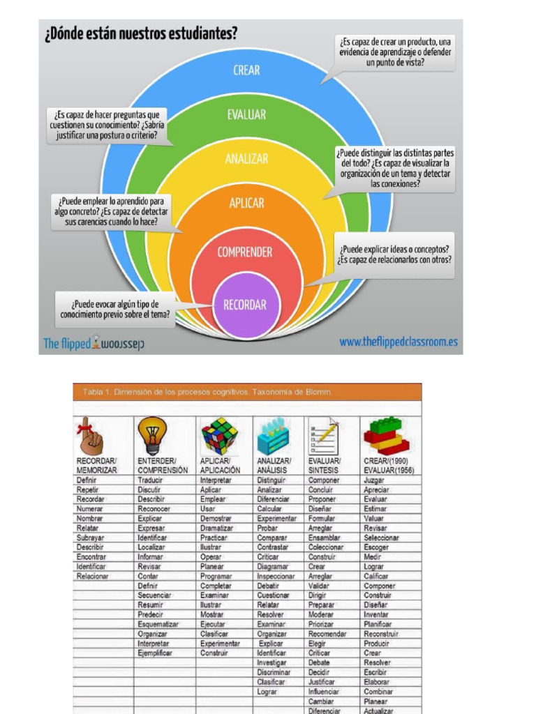 Taxonomía de Bloom | PDF