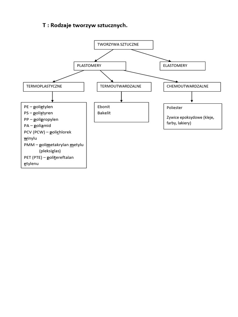 Rodzaje Tworzyw Sztucznych | PDF