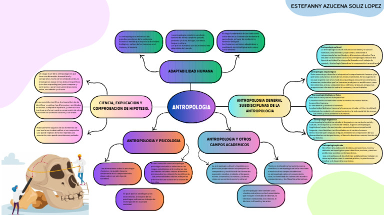 Mapa Mental | PDF | Antropología | Sicología