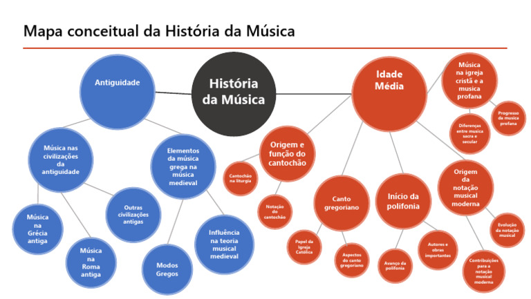 Mapa Conceitual Da História Da Música | PDF | Canto Gregoriano