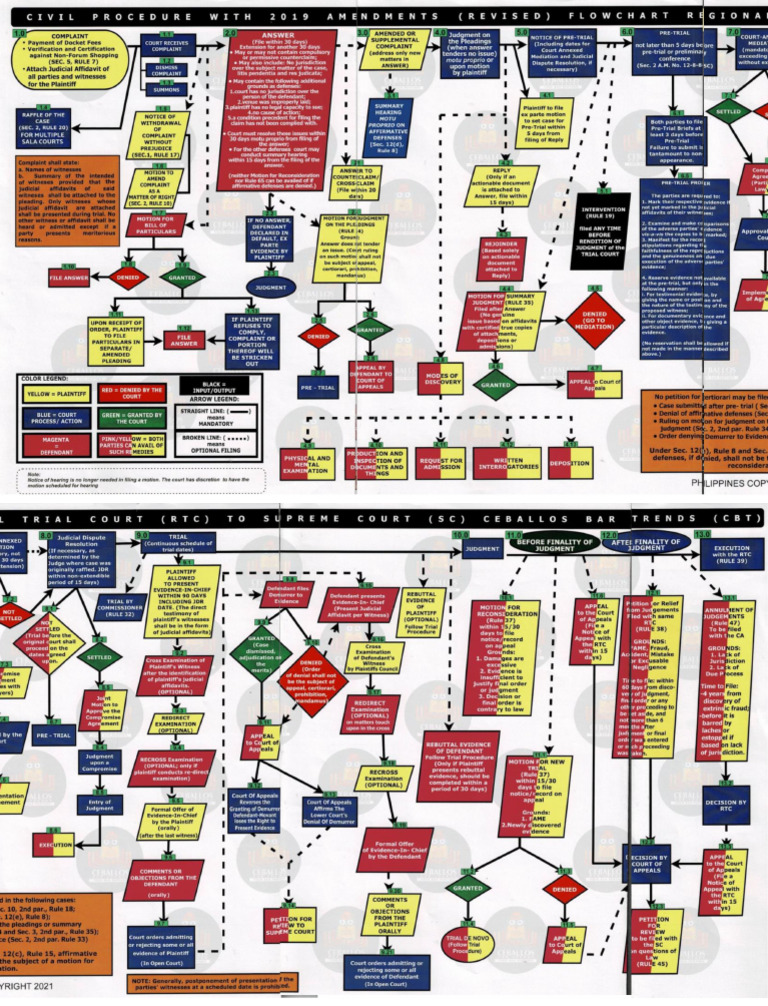 CivPro Flow Chart | PDF