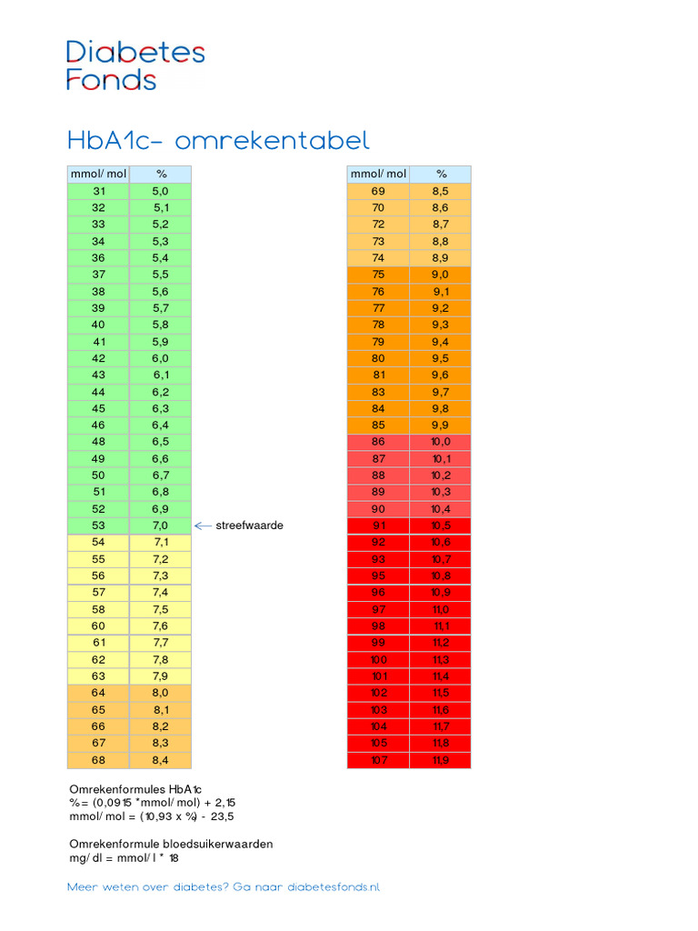 Hba1c Omrekentabel | PDF