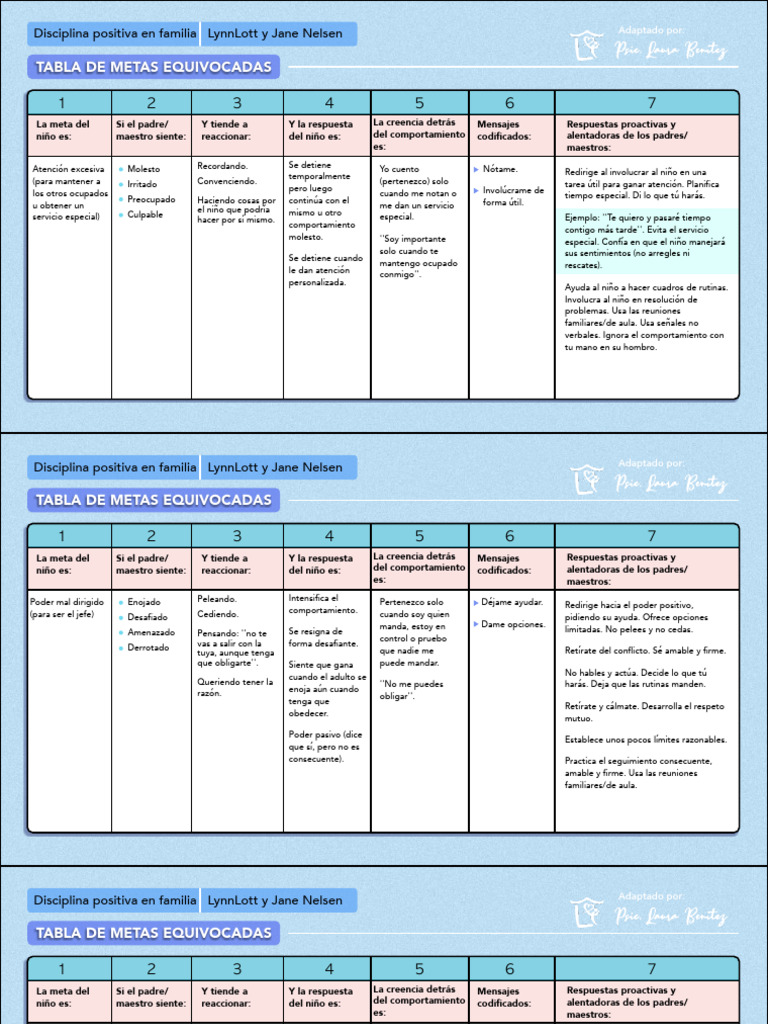 Tabla de Metas Equivocadas | PDF