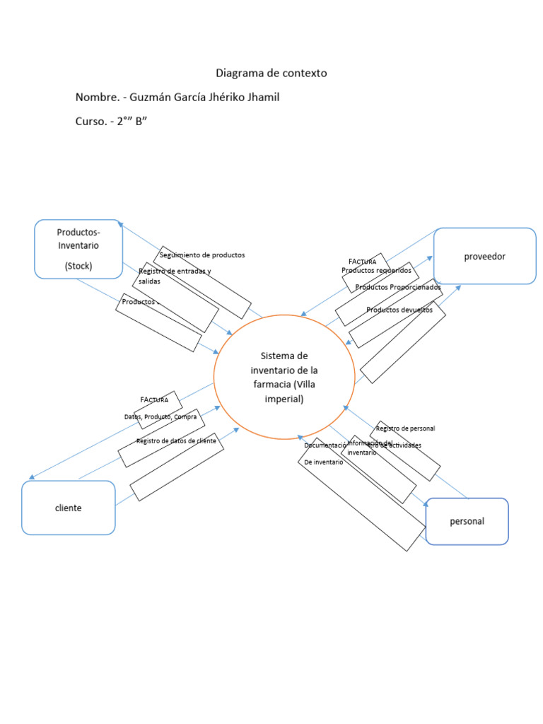Diagrama de Contexto Farmacia Villa Imperial 2 | PDF