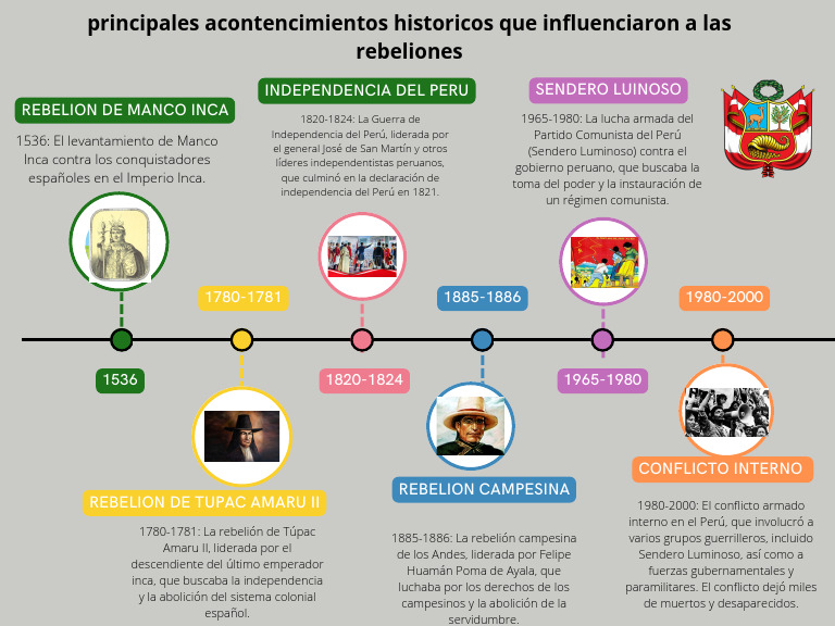 Linea Del Tiempo | PDF | Perú | Imperio Inca