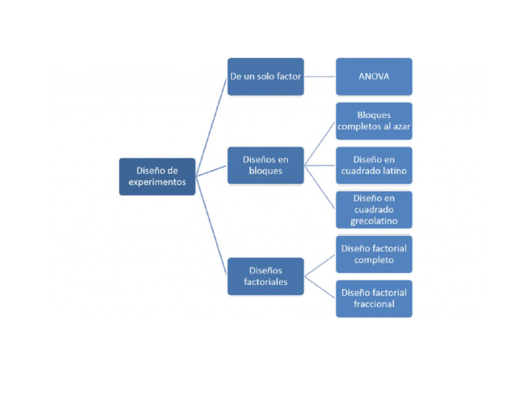 Mapa Diseño de Experimentos | PDF