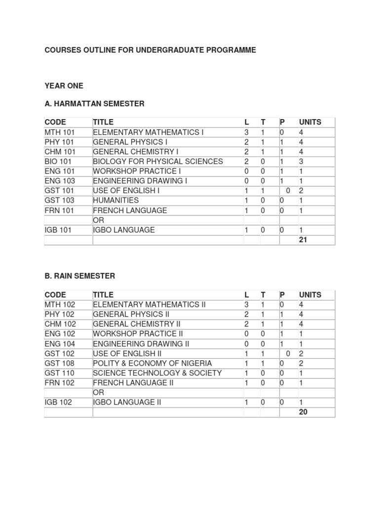 Courses Outline For Undergraduate Programme | PDF | Engineering | Economies