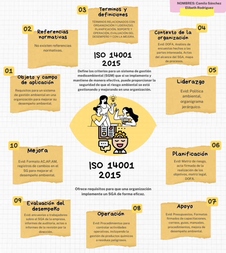 Mapa Mental Iso 14001 2015 Pdf