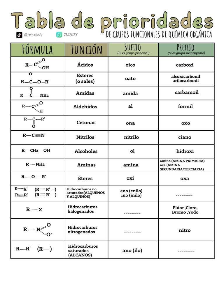 Tabla de Prioridades Organica | PDF