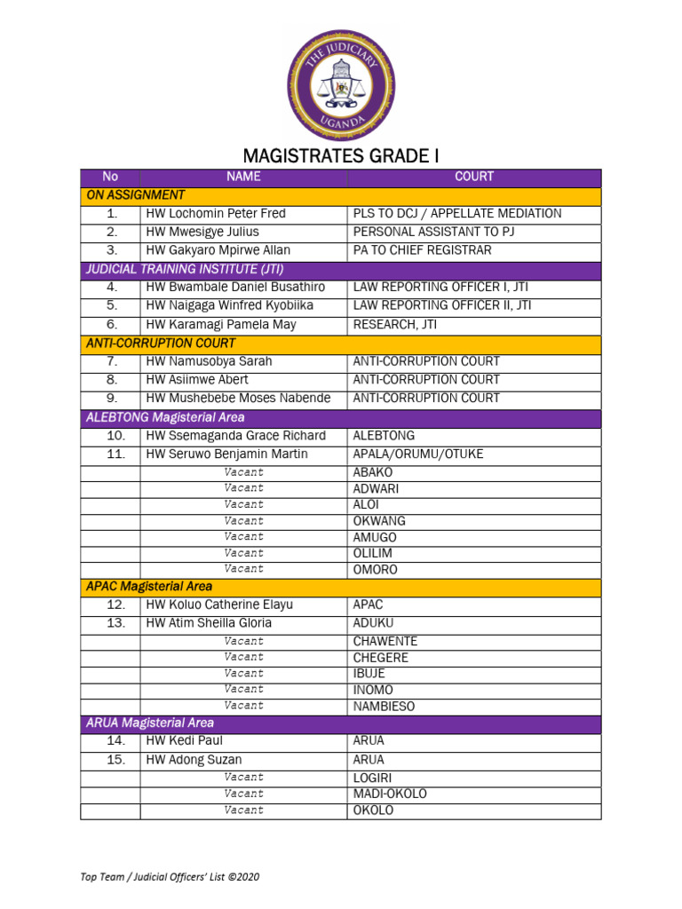 List of Magistrate Grade I and II As at July 2020 | Download Free PDF ...
