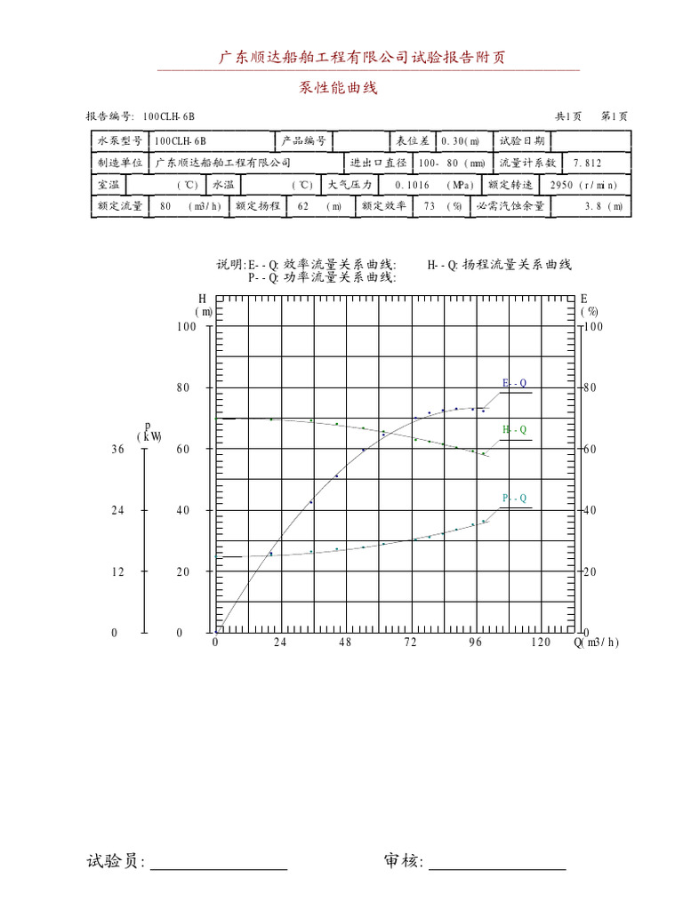 3.消防泵 Fire Fighting Pump Performance Curve 100CLH-6B（22kW） | PDF