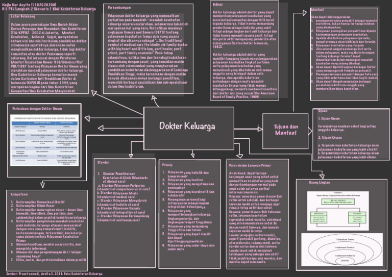 B1 - 0200 - Najla Nur Asyifa - MindMap PBL S1 Blok KedKel | PDF | Pengembangan Diri