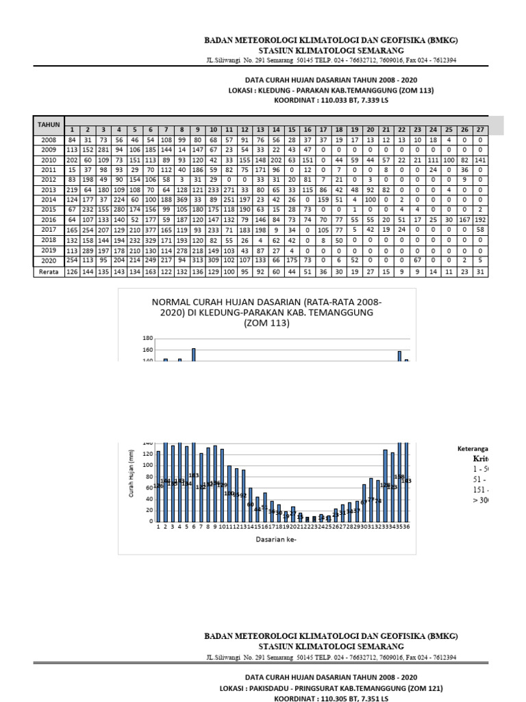 Data Curah Hujan Database | PDF