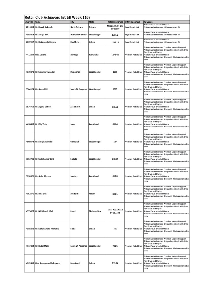 Retail Club Achievers List Till Week 1197 | PDF | Electrical ...