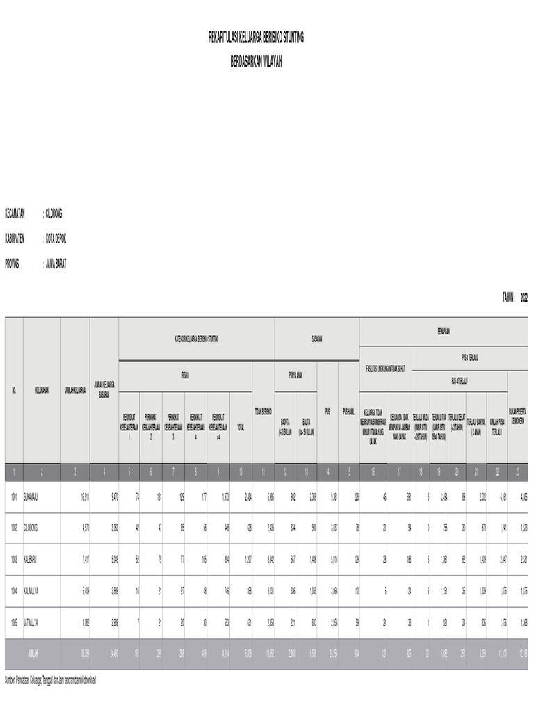 Tabulasi REKAPITULASI KELUARGA BERISIKO STUNTING BERDASARKAN WILAYAH (Kecamatan Cilodong) | PDF