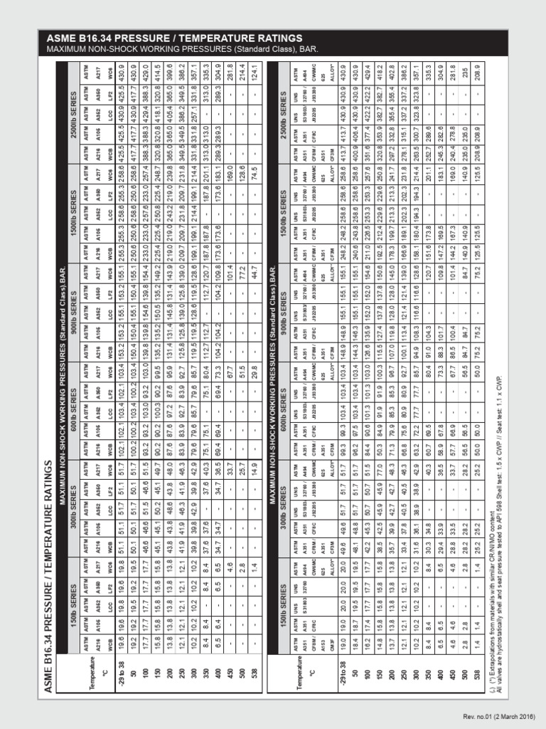 Asme b16.34 Pressure Temperature Ratings | PDF | Materials | Mechanical ...