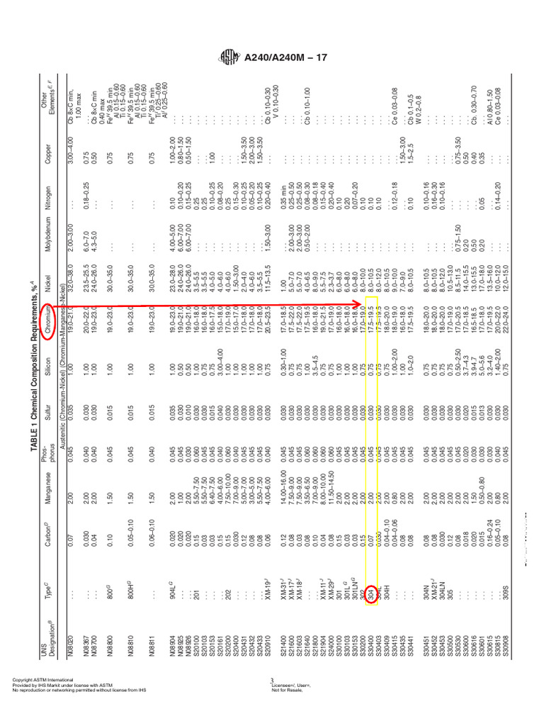 ASTM A240 - A240M (Page 3) | PDF | Building Materials | Sets Of ...