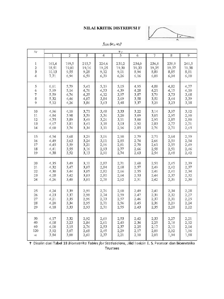 Tabel Distribusi F | PDF