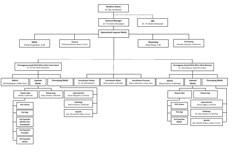 Struktur Organisasi Tim Iso | PDF