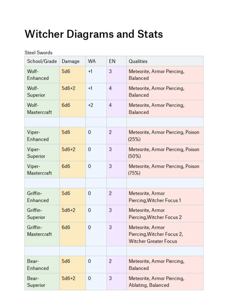 Witcher Diagrams and Stats | PDF