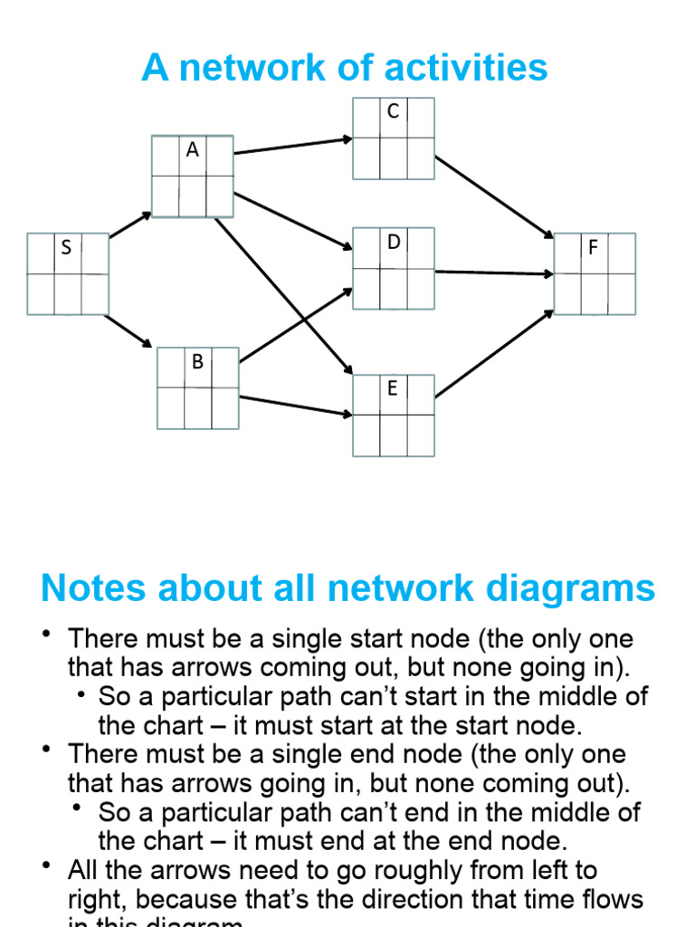 Creating AoN Diagrams V2 | PDF | Computer Science | Applied Mathematics