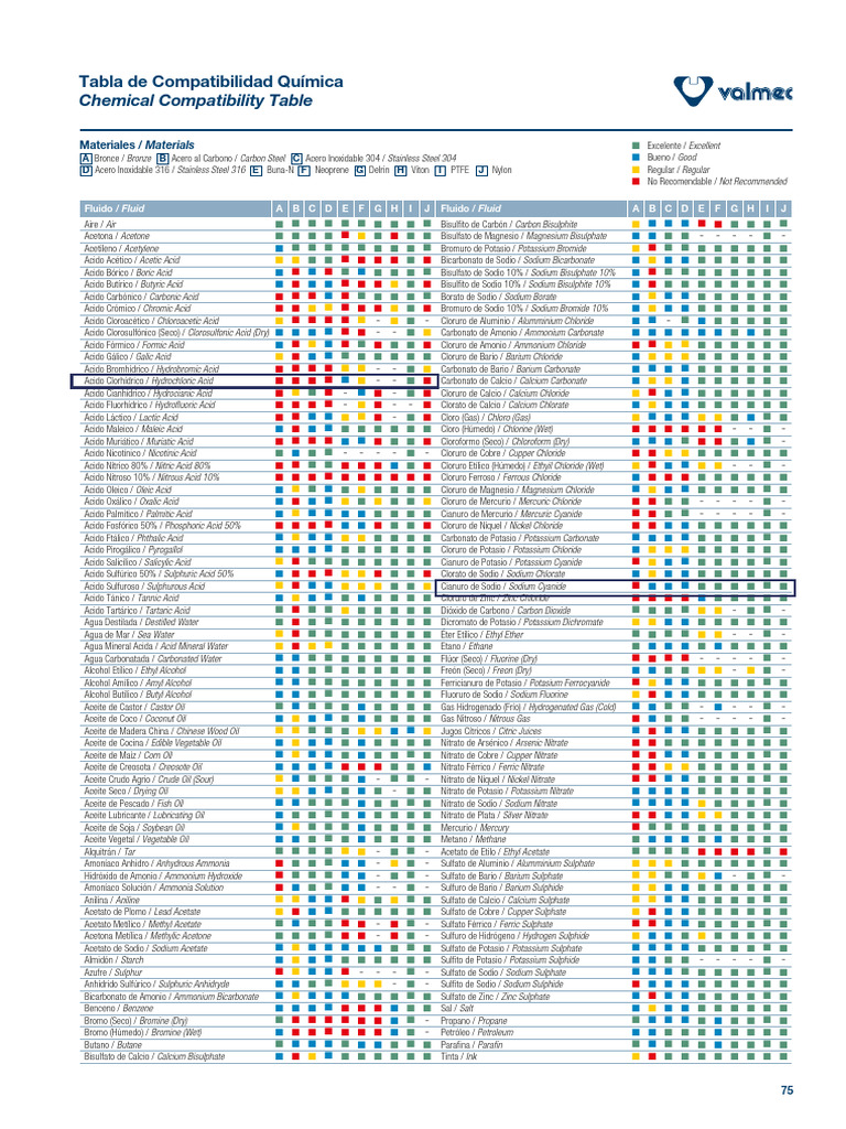 Tabla de Compatibilidad | PDF