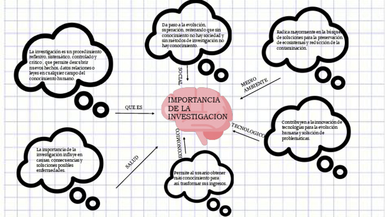 Importancia de La Investigacion Mapa Mental | PDF