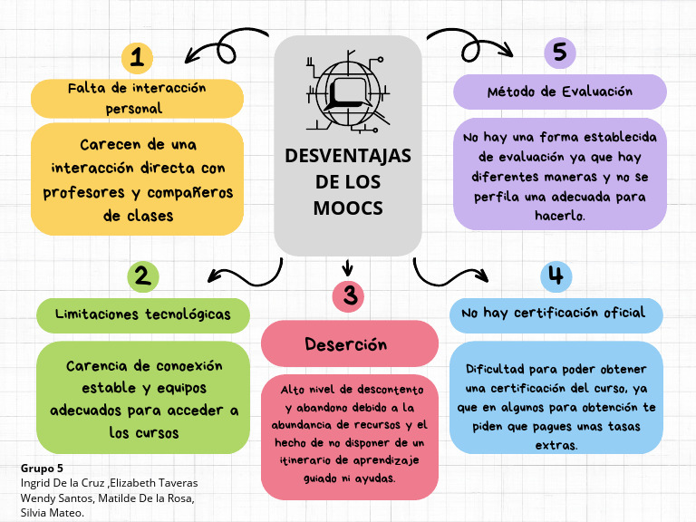 Mapa Conceptual MOOCS | PDF