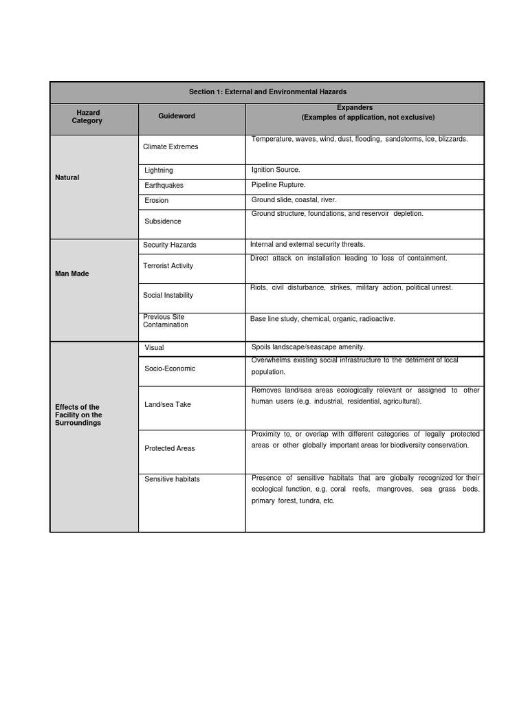 Appendix 2 - Hazid Guidewords | PDF