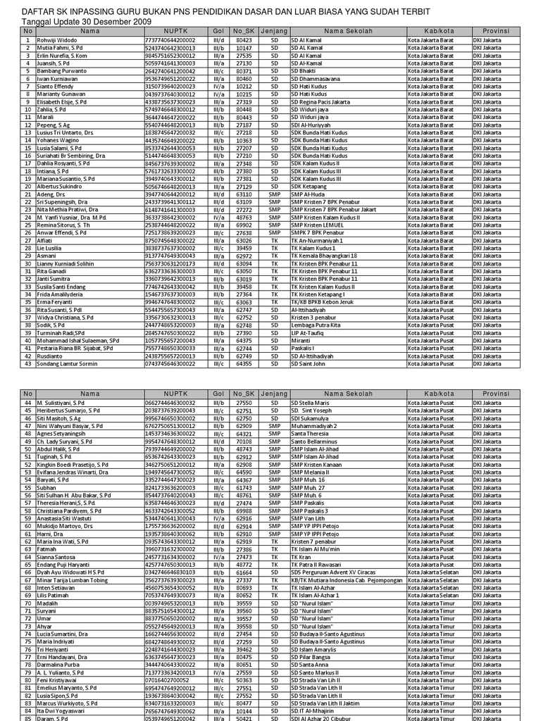 SK Inpassing Guru Bukan PNS Dki Tahun 2009 | PDF