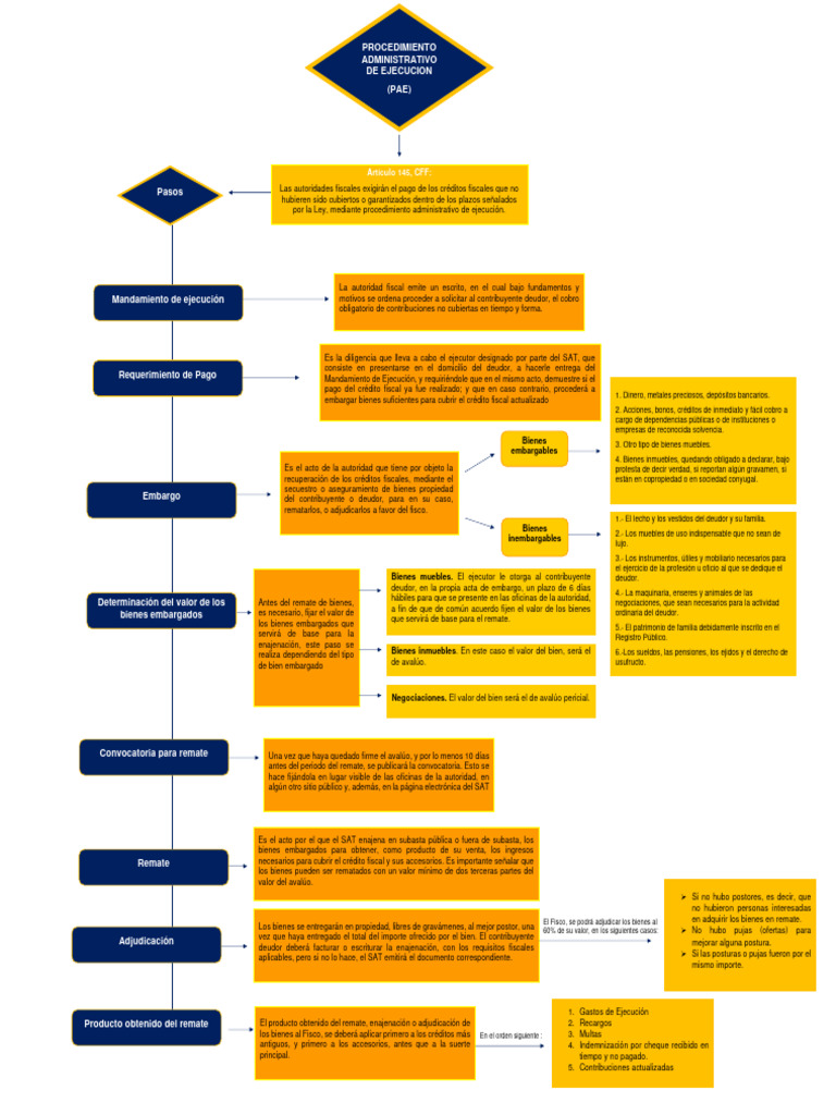 Diagrama de Flujo Del PAE | PDF