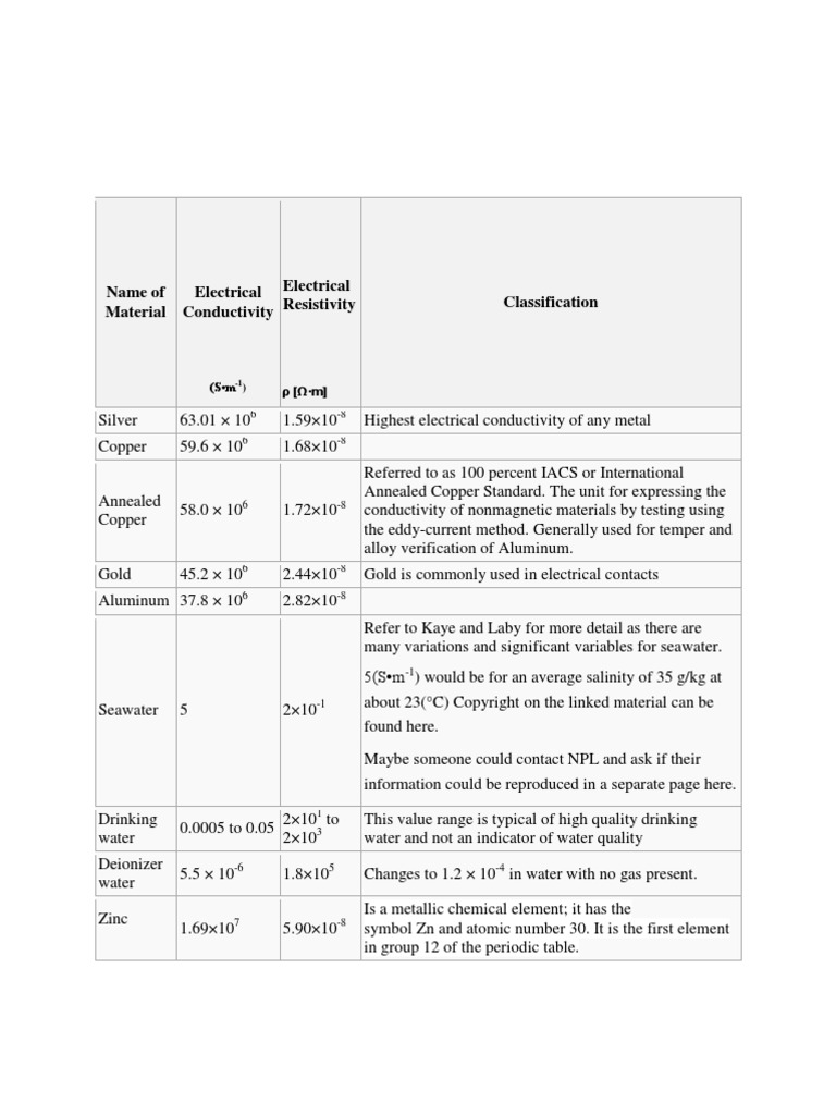 Name of Material Electrical Conductivity Electrical Resistivity ...