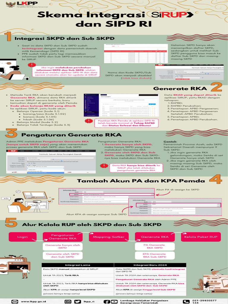 Skema Integrasi Aplikasi SIRUP Dan SIPD RI-1 | PDF