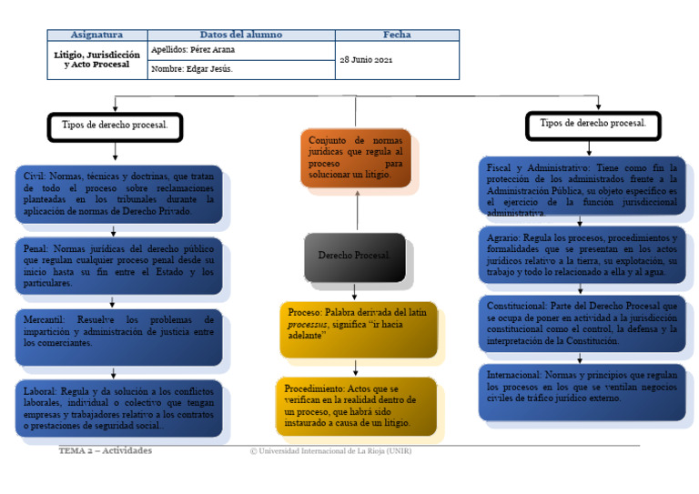 Tarea 2 Esquema Conceptual Sobre El Derecho Procesal | PDF | Ley procesal | Jurisdicción