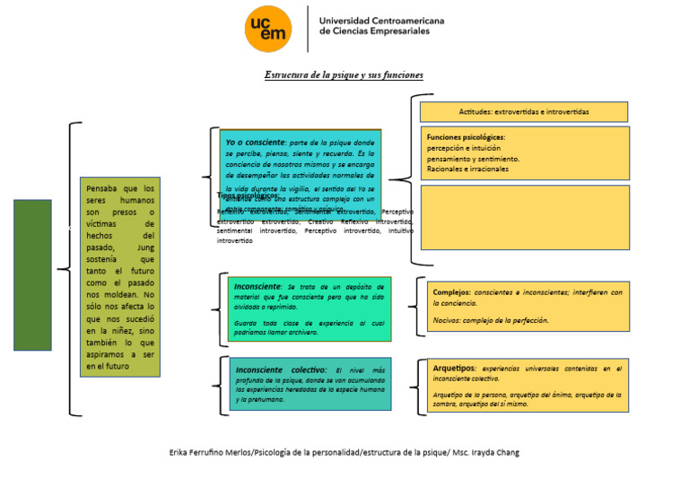 Estructura y funciones de la psique humana | PDF | Mente inconsciente ...