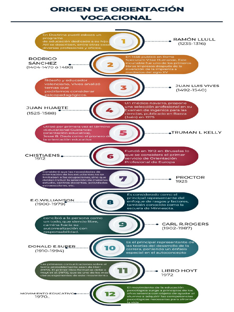 infografia origen de la orientación vocacional | PDF