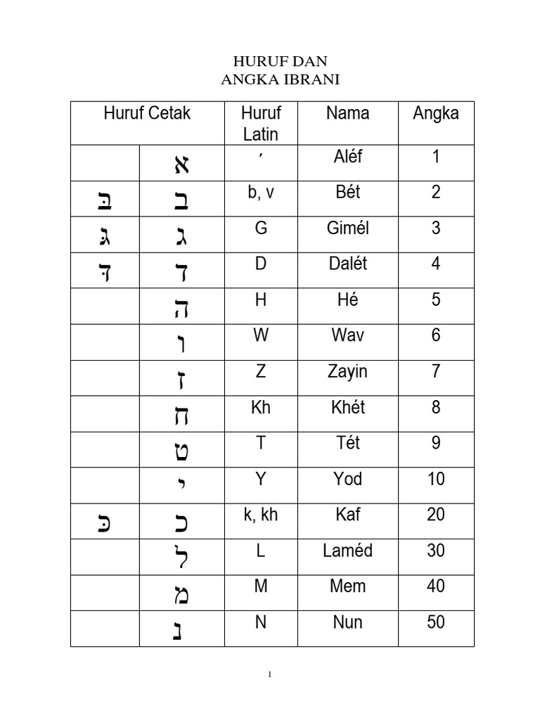 Huruf Dan Angka Ibrani | PDF