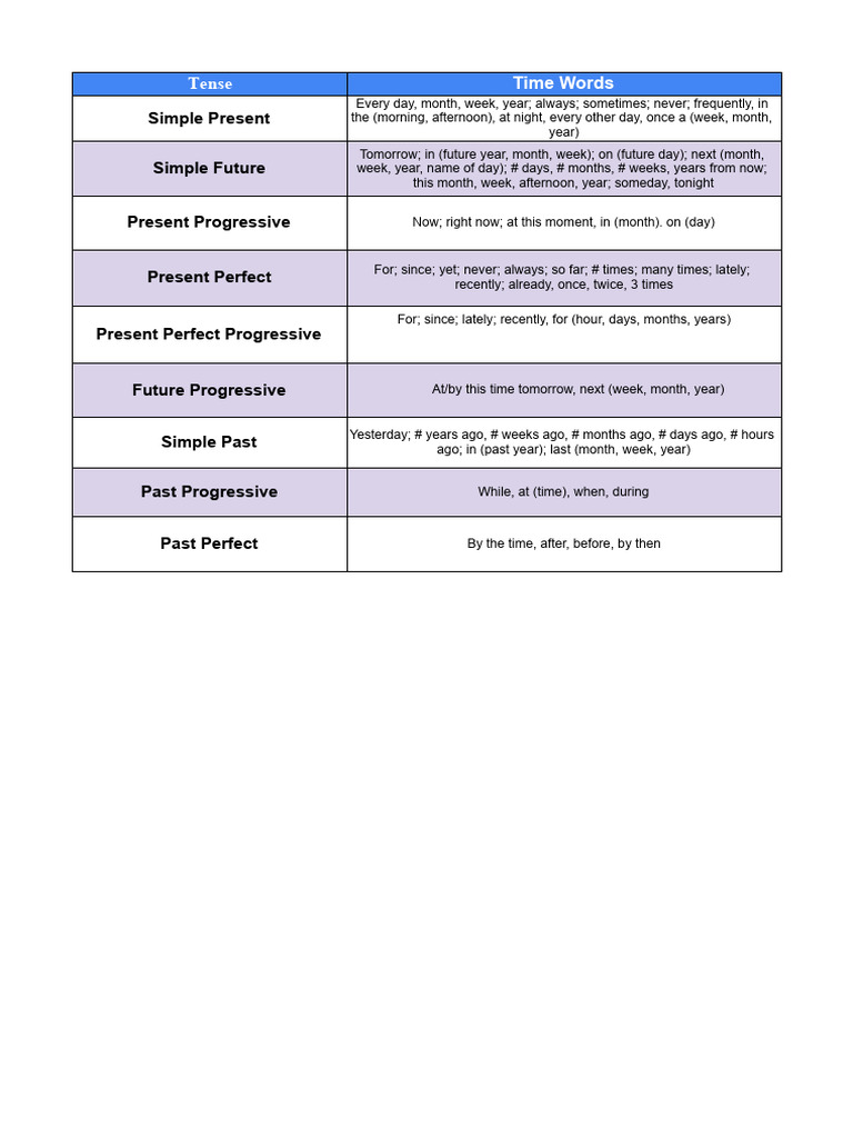 Time Words for Tenses Overview | PDF