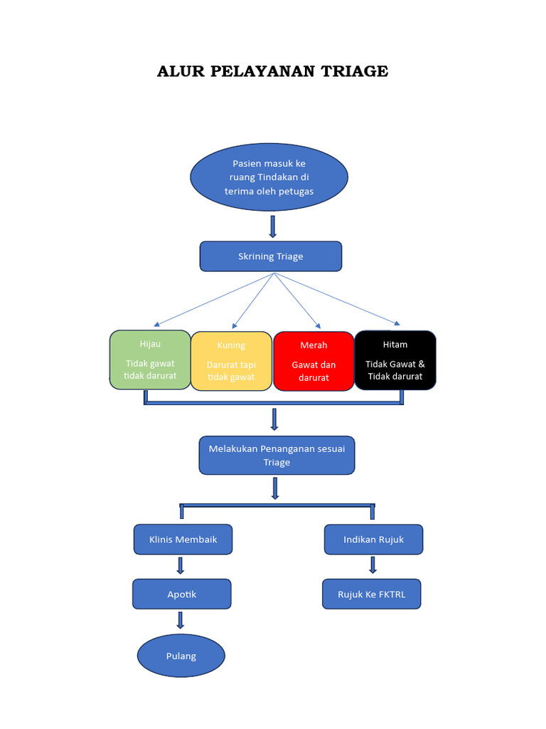 Alur Pelayanan Triage Igd | PDF